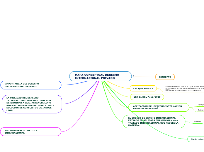 MAPA CONCEPTUAL DERECHO INTERNACIONAL PRIV...- Mind Map